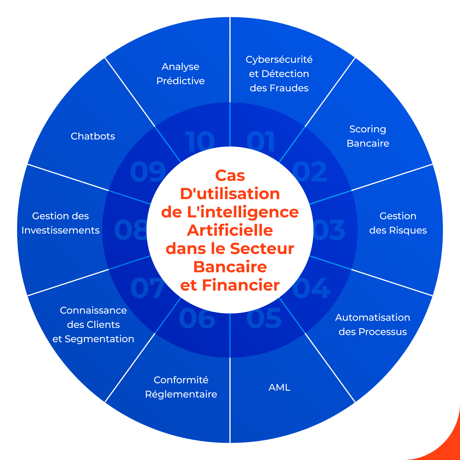 L'IA dans le secteur bancaire : Guide complet | Creatio